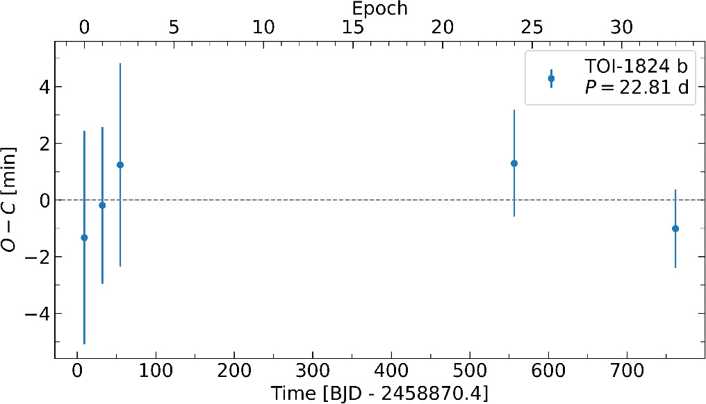 The TESS-Keck Survey. VII. A Superdense Sub-Neptune Orbiting TOI-1824 ...