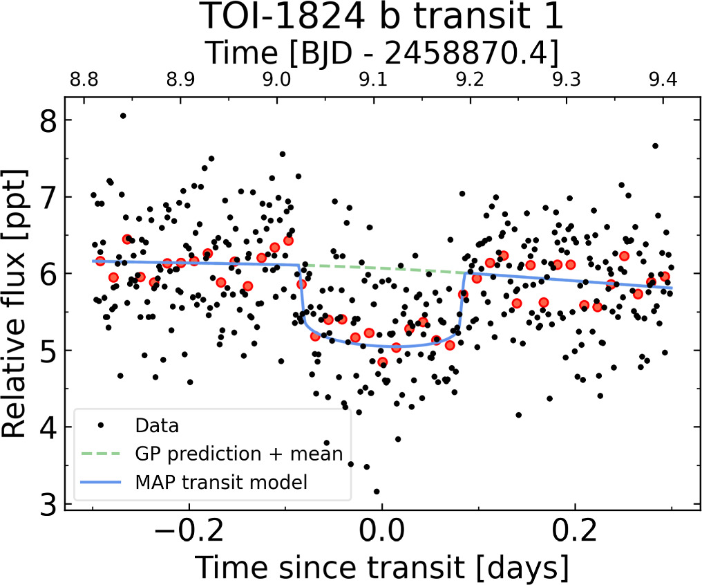 The TESS-Keck Survey. VII. A Superdense Sub-Neptune Orbiting TOI-1824 ...