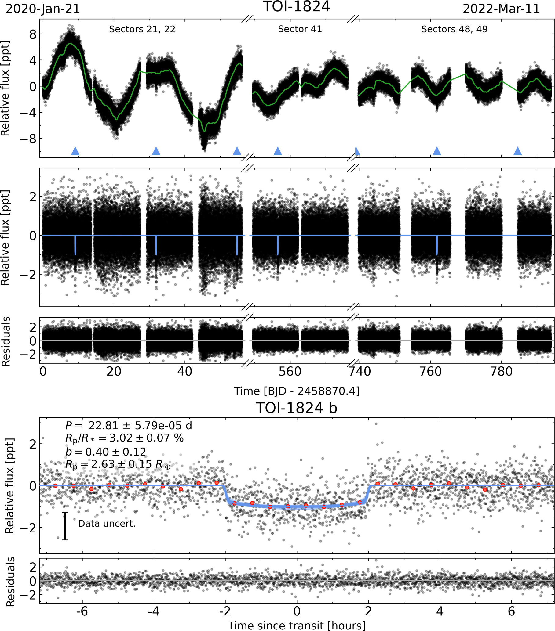The TESS-Keck Survey. VII. A Superdense Sub-Neptune Orbiting TOI-1824 ...