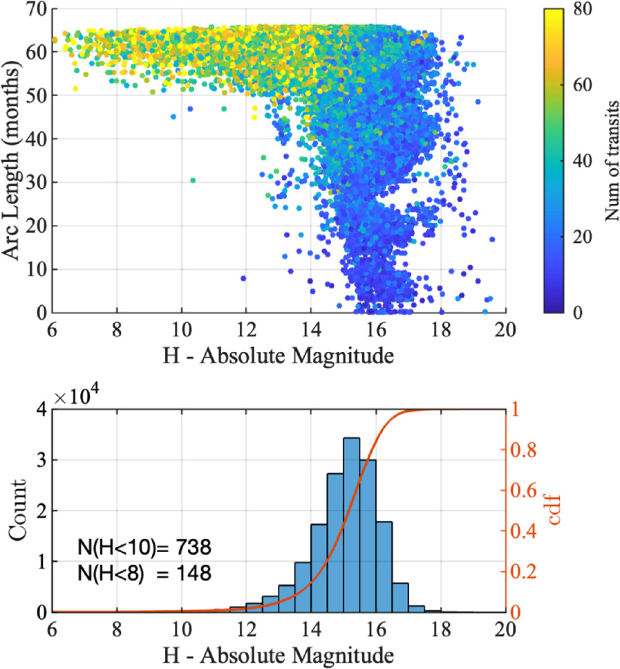 Asteroid Orbit Determination Using Gaia FPR: Statistical Analysis ...