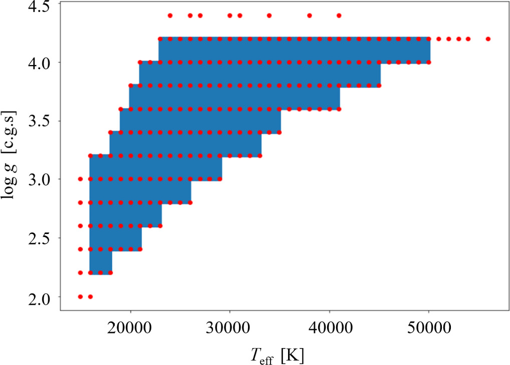 Estimating the Atmospheric Parameters of Early-type Stars from the ...
