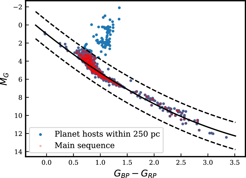 Host-star Properties of Hot, Warm, and Cold Jupiters in the Solar ...