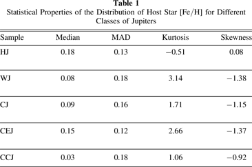 Host-star Properties of Hot, Warm, and Cold Jupiters in the Solar ...