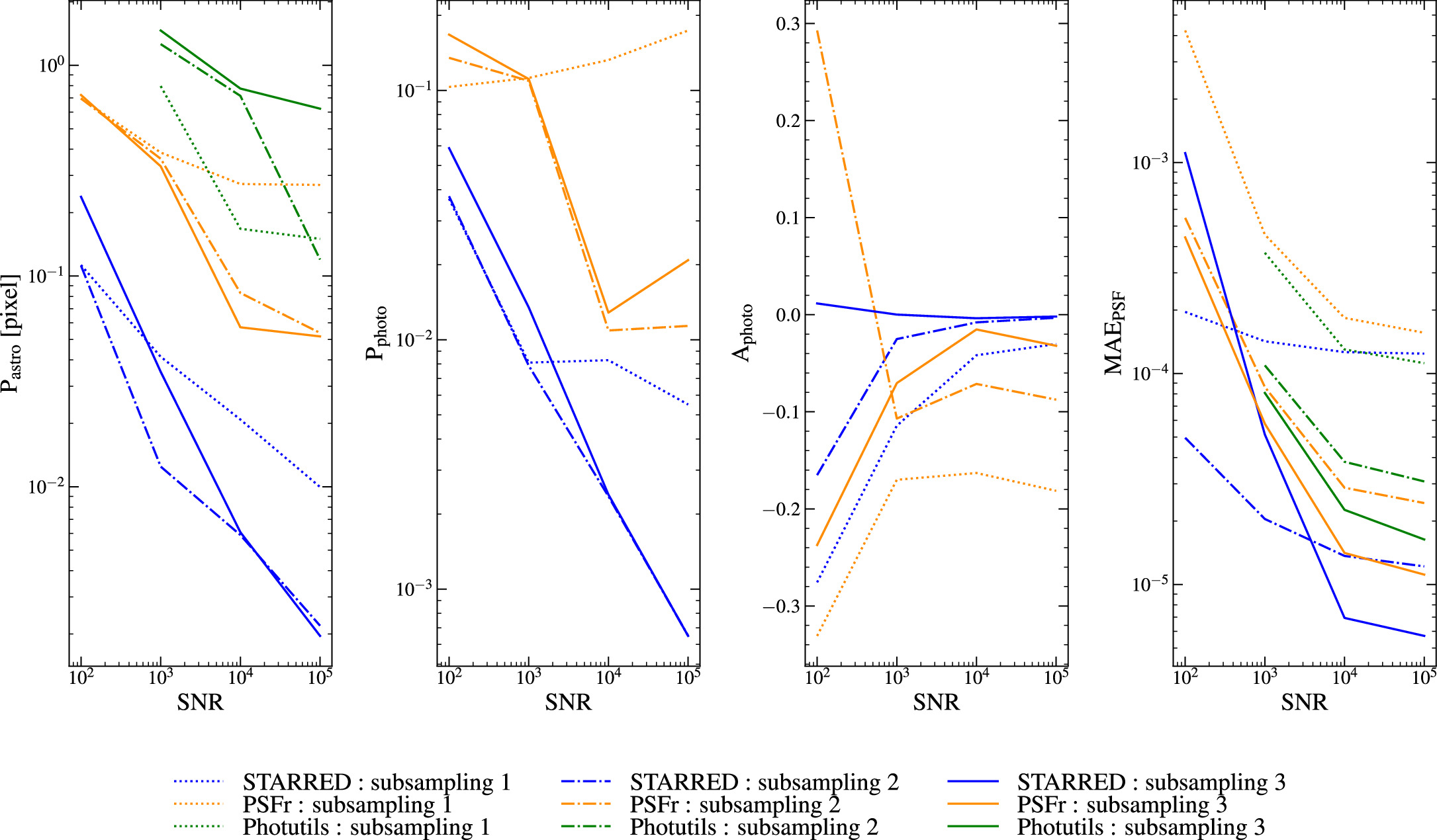 Image Deconvolution and Point-spread Function Reconstruction with STARRED: A Wavelet-based Two ...