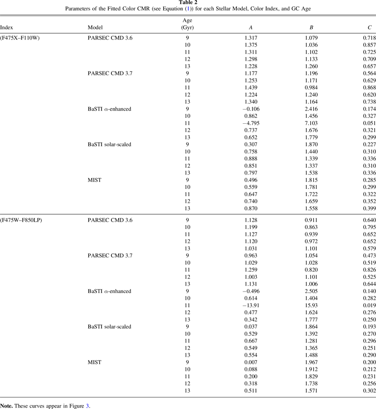 The Effect of Age and Stellar Model Choice on Globular Cluster Color-to ...