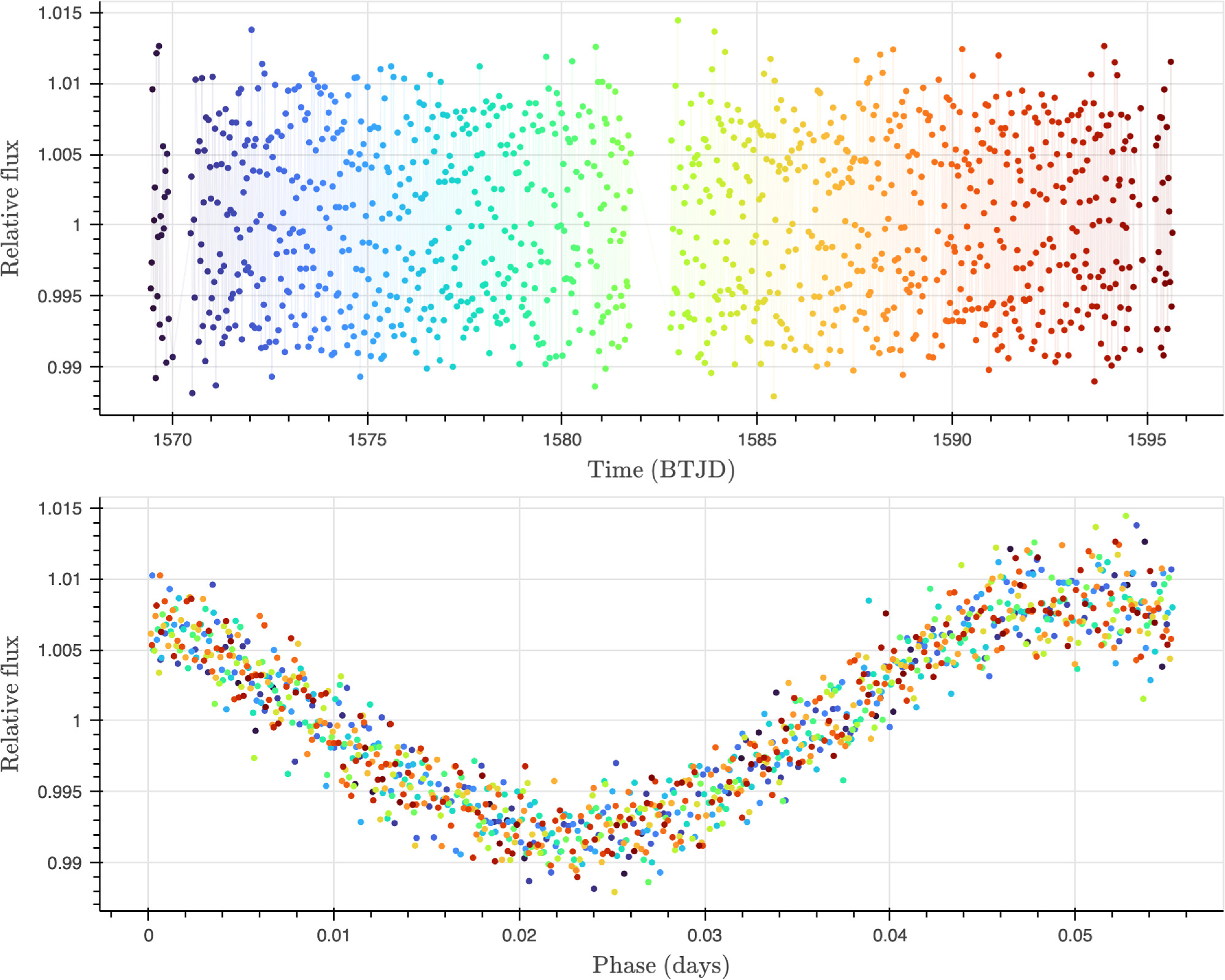 Short-period Variables in TESS Full-frame Image Light Curves Identified ...