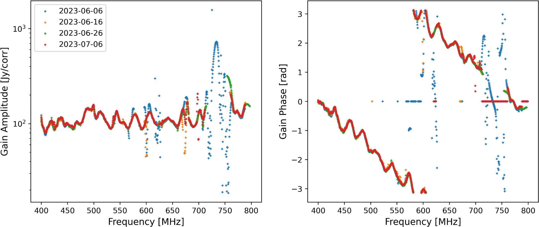 CHIME/FRB Outriggers: KKO Station System and Commissioning Results ...