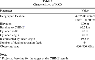 CHIME/FRB Outriggers: KKO Station System and Commissioning Results ...