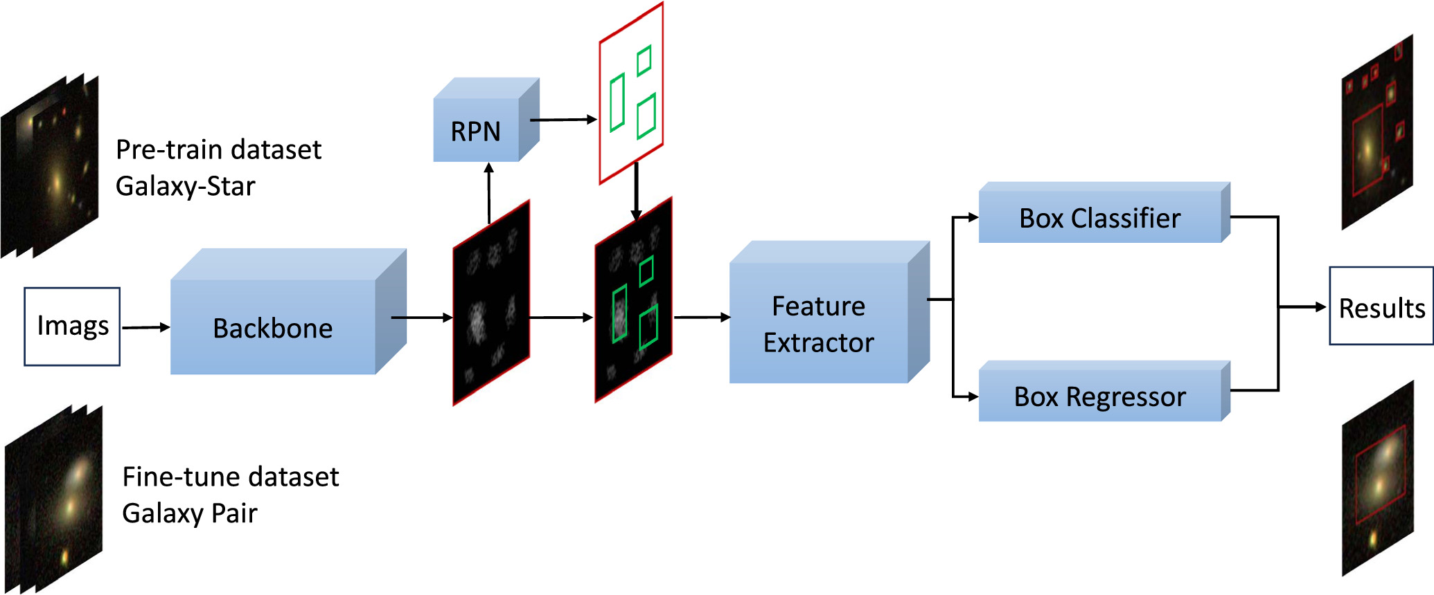 A Survey of Galaxy Pairs in the SDSS Photometric Images based on Faster ...