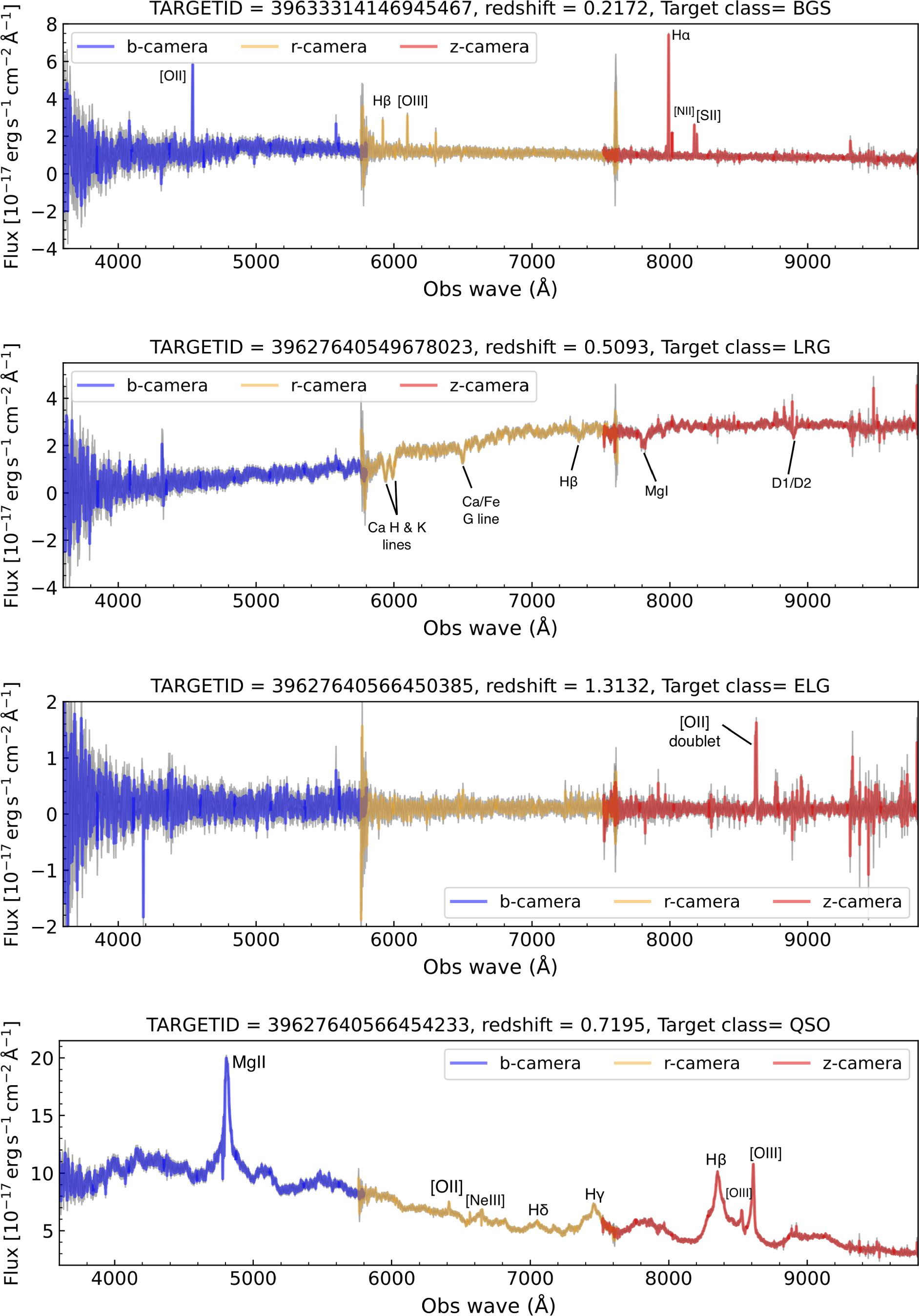 Archetype-based Redshift Estimation for the Dark Energy Spectroscopic ...