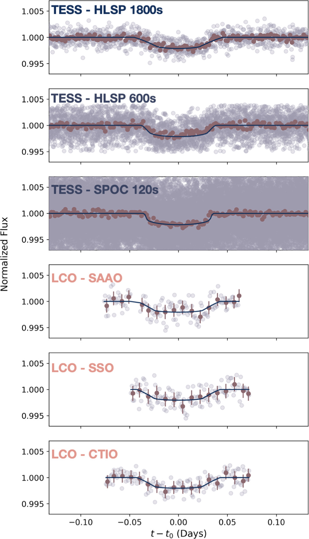 Surviving in the Hot-Neptune Desert: The Discovery of the Ultrahot ...