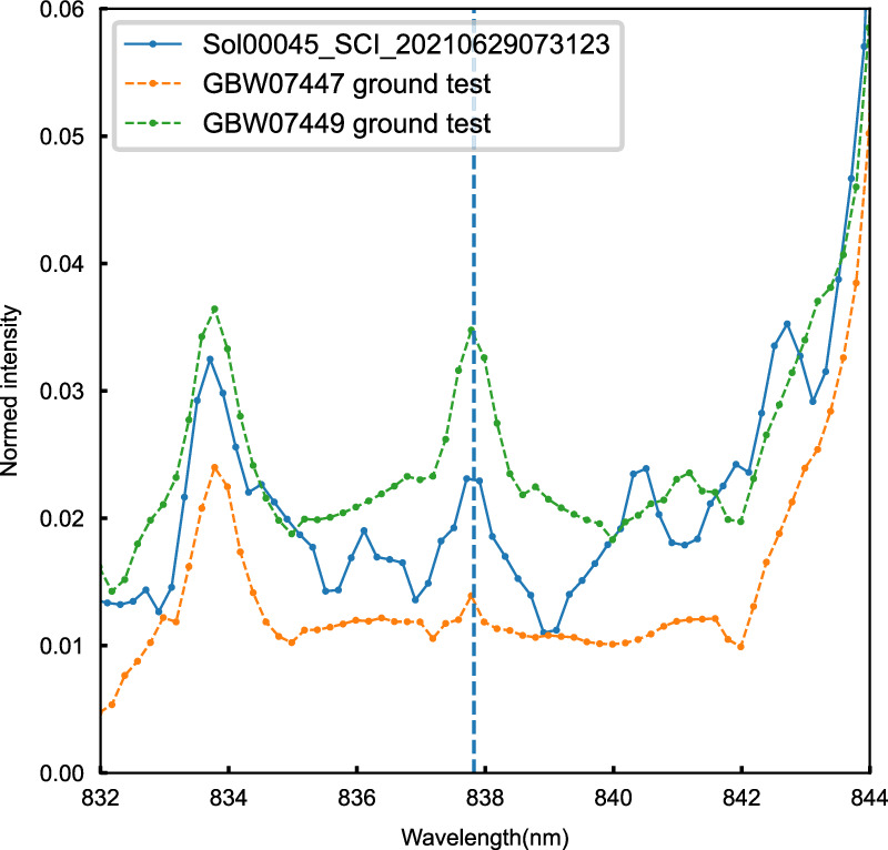 Volatile Elements Characterized by MarSCoDe in Materials at Zhurong ...