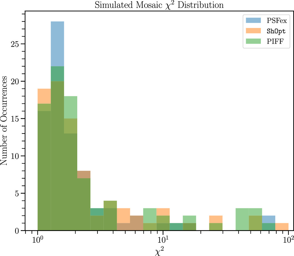 Efficient Point-spread Function Modeling with ShOpt.jl: A Point-spread Function Benchmarking ...