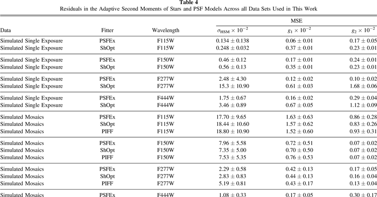 Efficient Point-spread Function Modeling with ShOpt.jl: A Point-spread Function Benchmarking ...