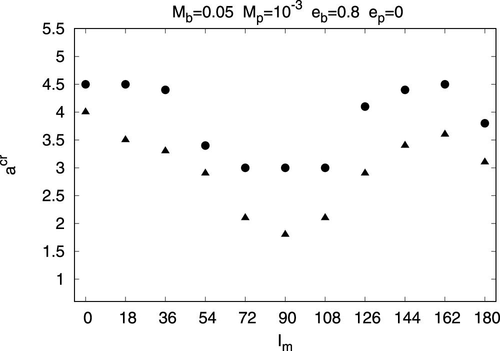 Empirical Stability Criteria for 3D Hierarchical Triple Systems. I ...