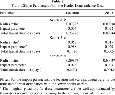 A Fourth Planet in the Kepler-51 System Revealed by Transit Timing ...