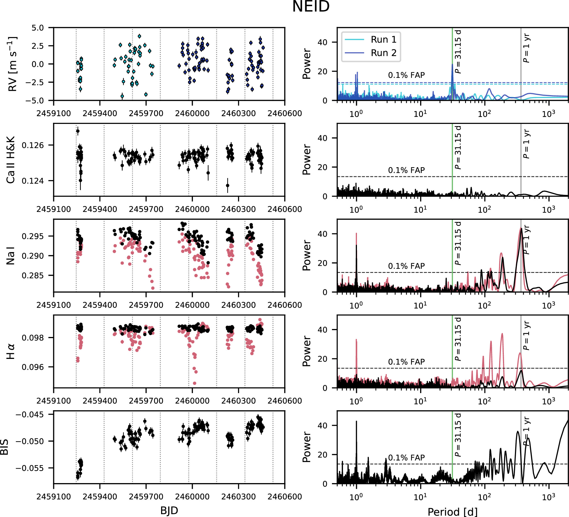 The NEID Earth Twin Survey. I. Confirmation of a 31 Day Planet Orbiting ...