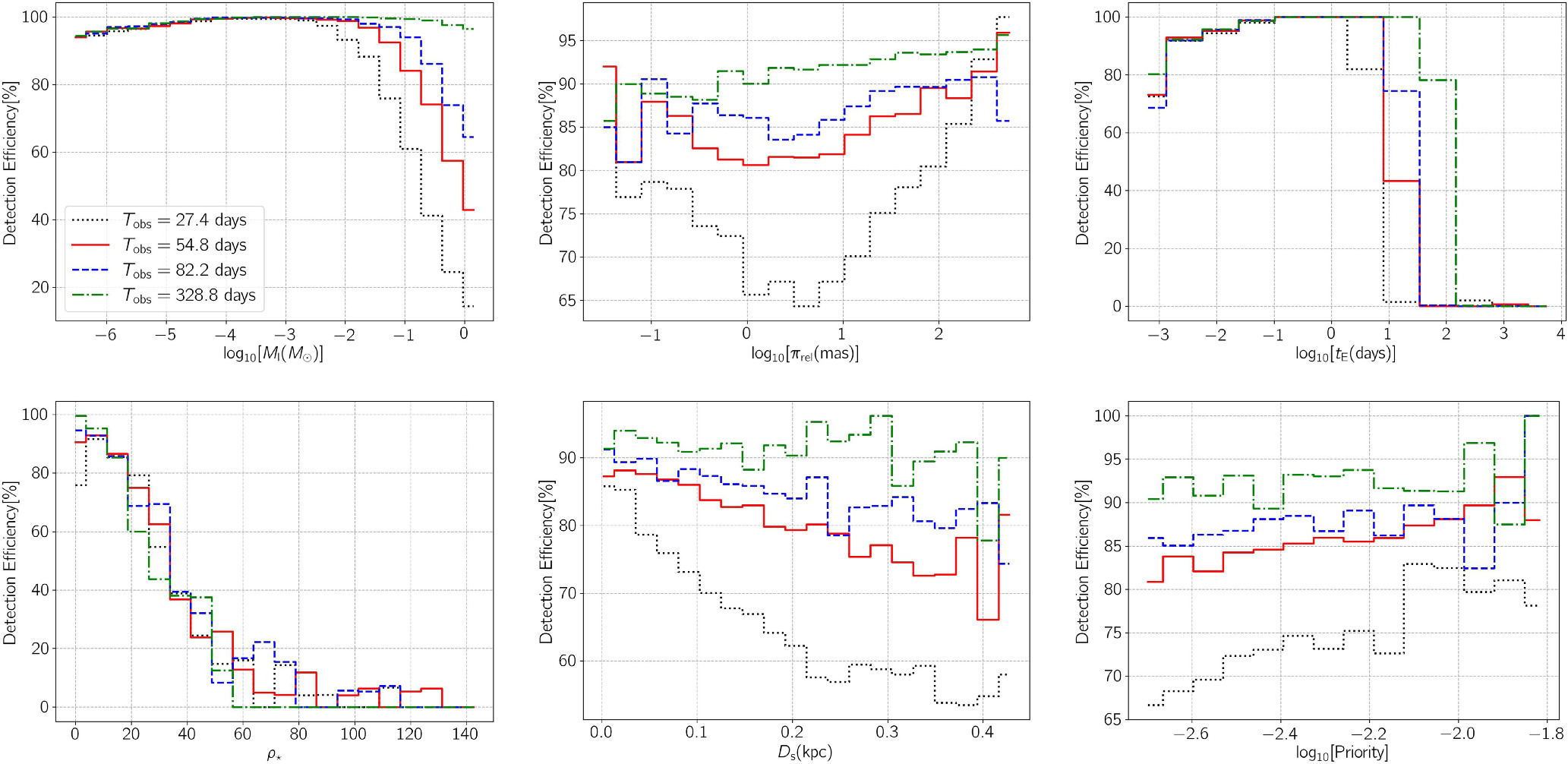Simulating Gravitational Microlensing Events by TESS: Predictions on ...