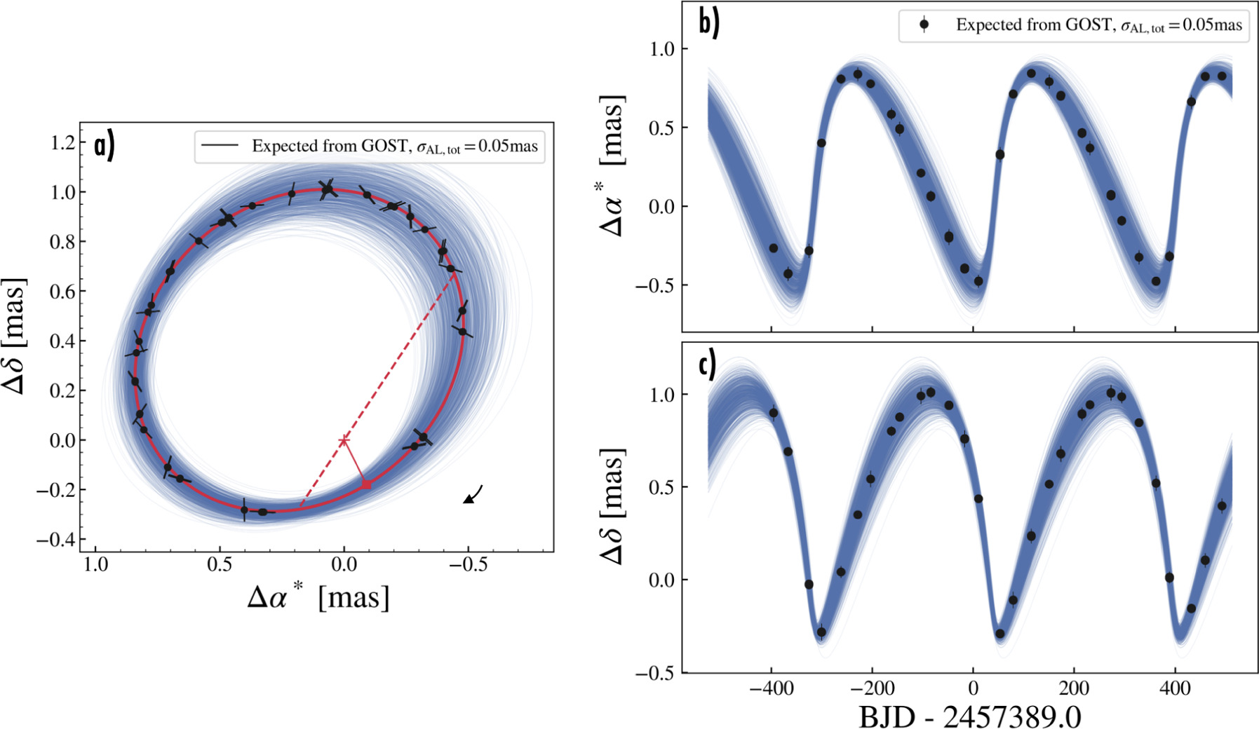 Gaia-4b and 5b: Radial Velocity Confirmation of Gaia Astrometric ...