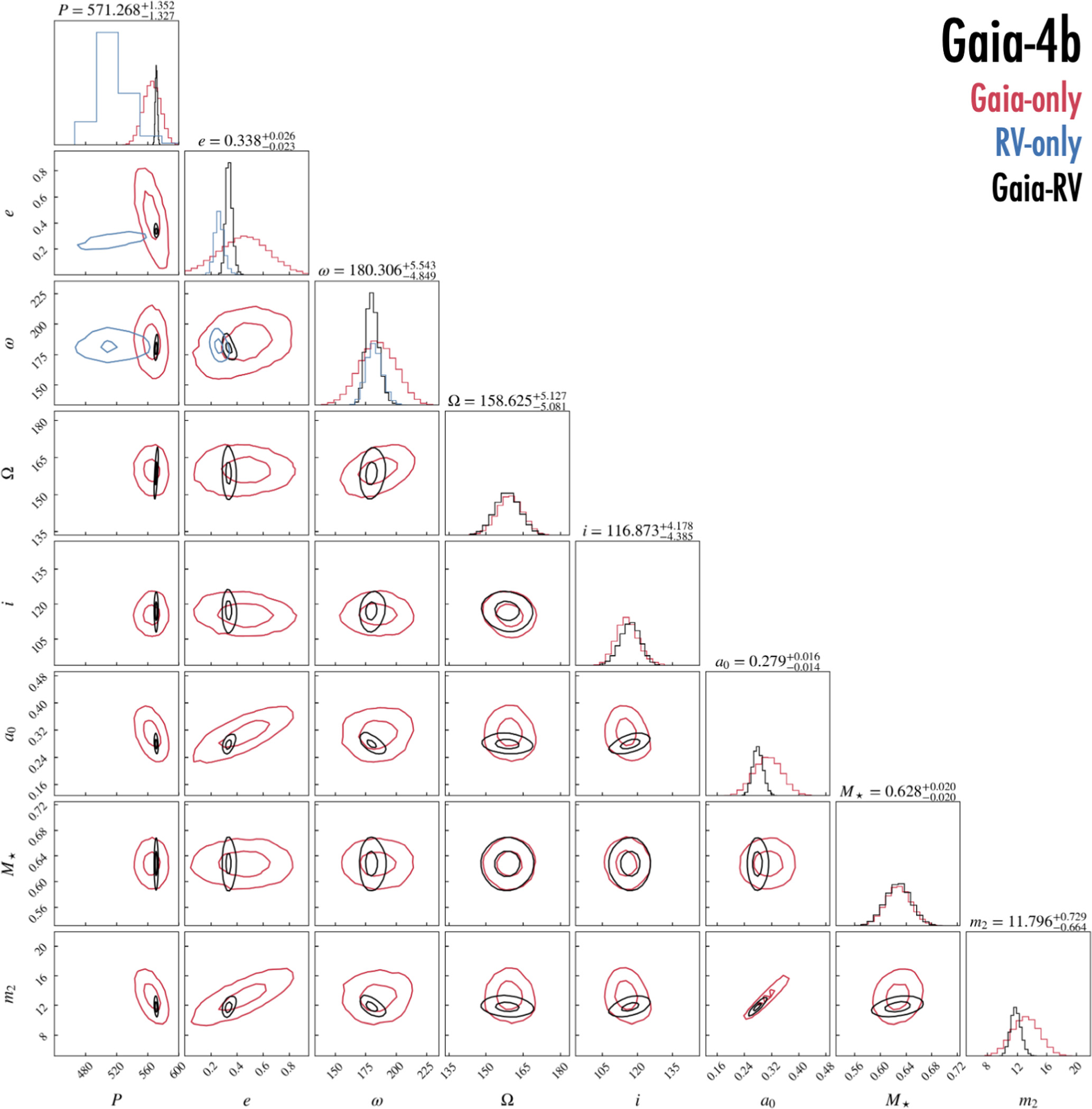 Gaia-4b and 5b: Radial Velocity Confirmation of Gaia Astrometric ...