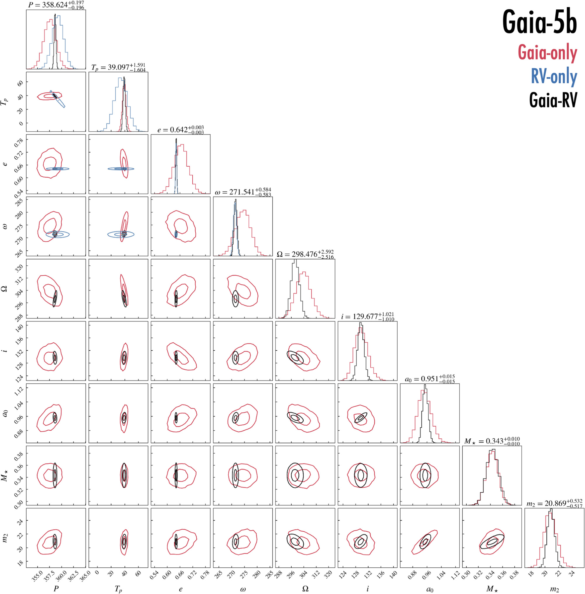 Gaia-4b and 5b: Radial Velocity Confirmation of Gaia Astrometric ...