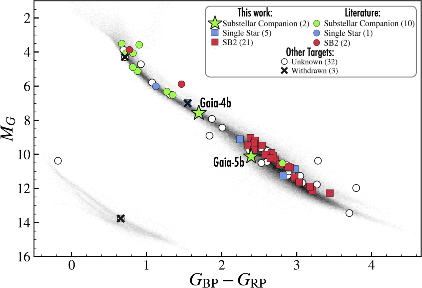 Gaia-4b and 5b: Radial Velocity Confirmation of Gaia Astrometric ...