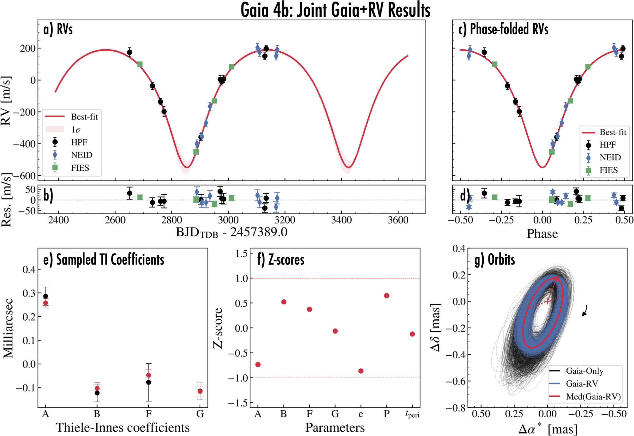 Gaia-4b and 5b: Radial Velocity Confirmation of Gaia Astrometric ...