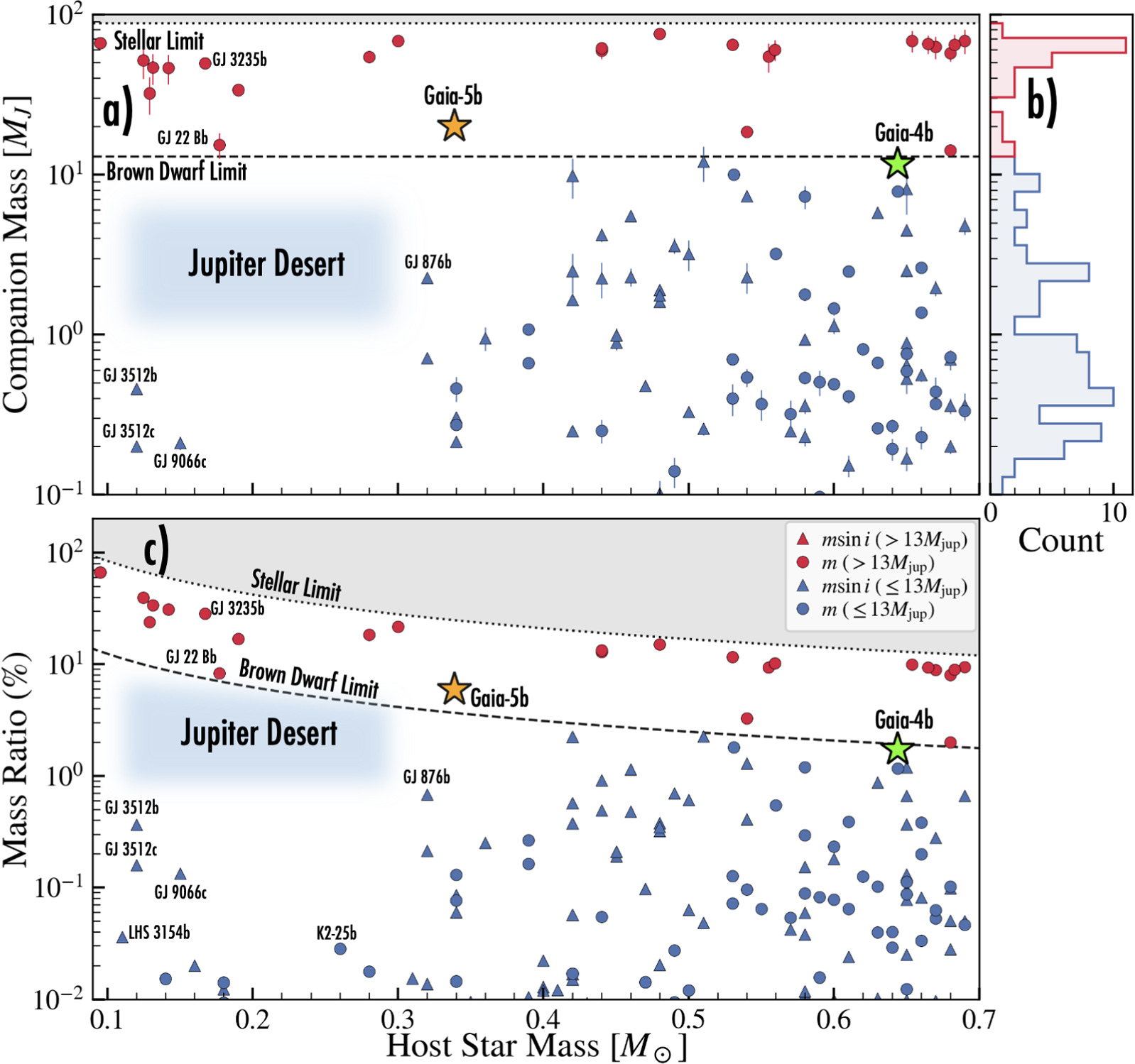 Gaia-4b and 5b: Radial Velocity Confirmation of Gaia Astrometric ...
