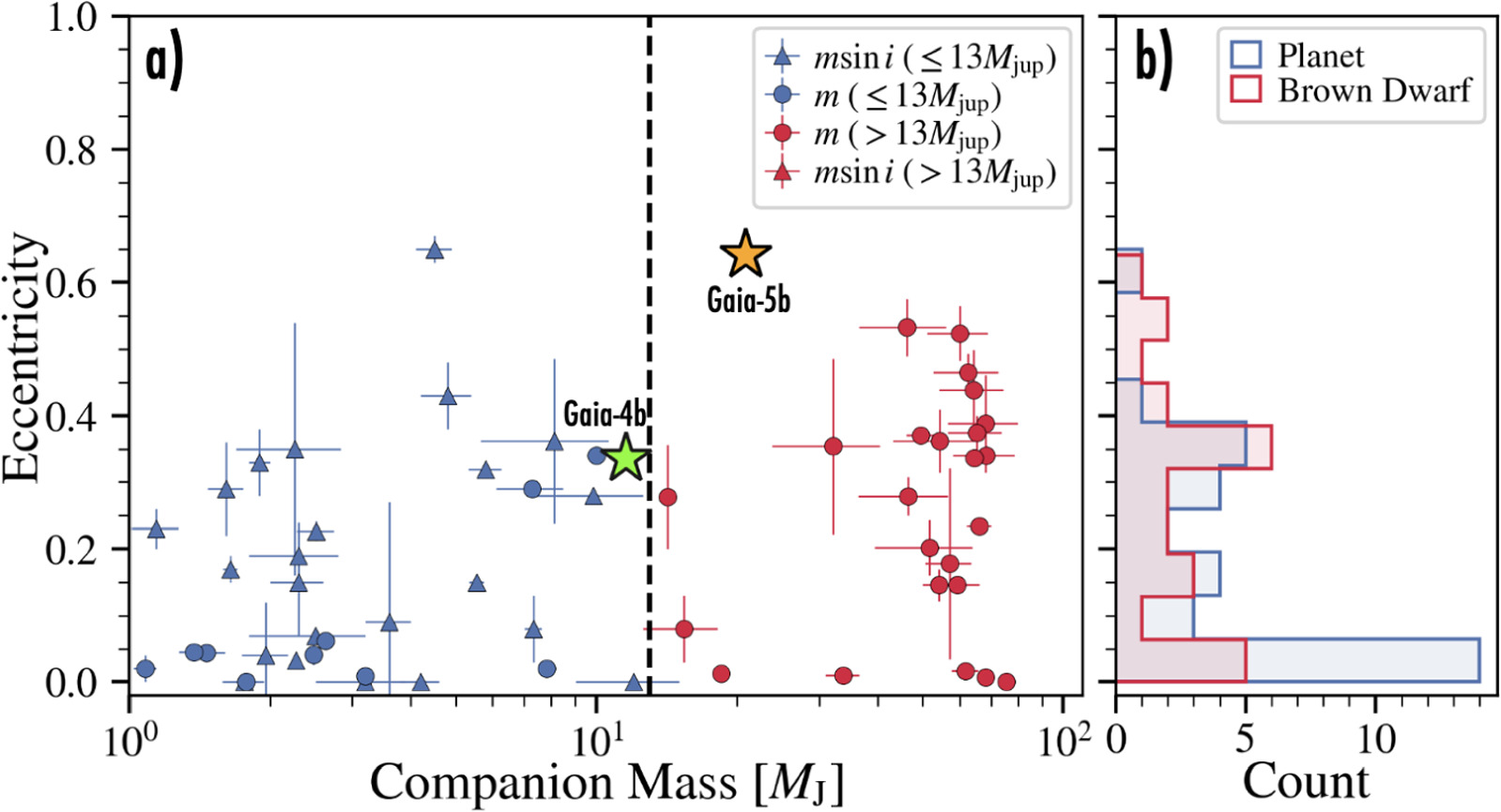 Gaia-4b and 5b: Radial Velocity Confirmation of Gaia Astrometric ...