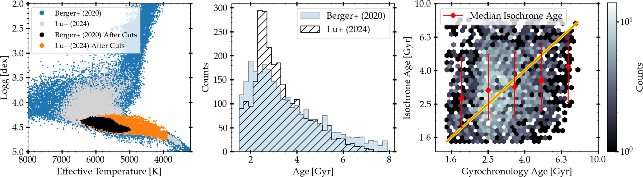 Exoplanet Occurrence Rate with Age for FGK Stars in Kepler - IOPscience