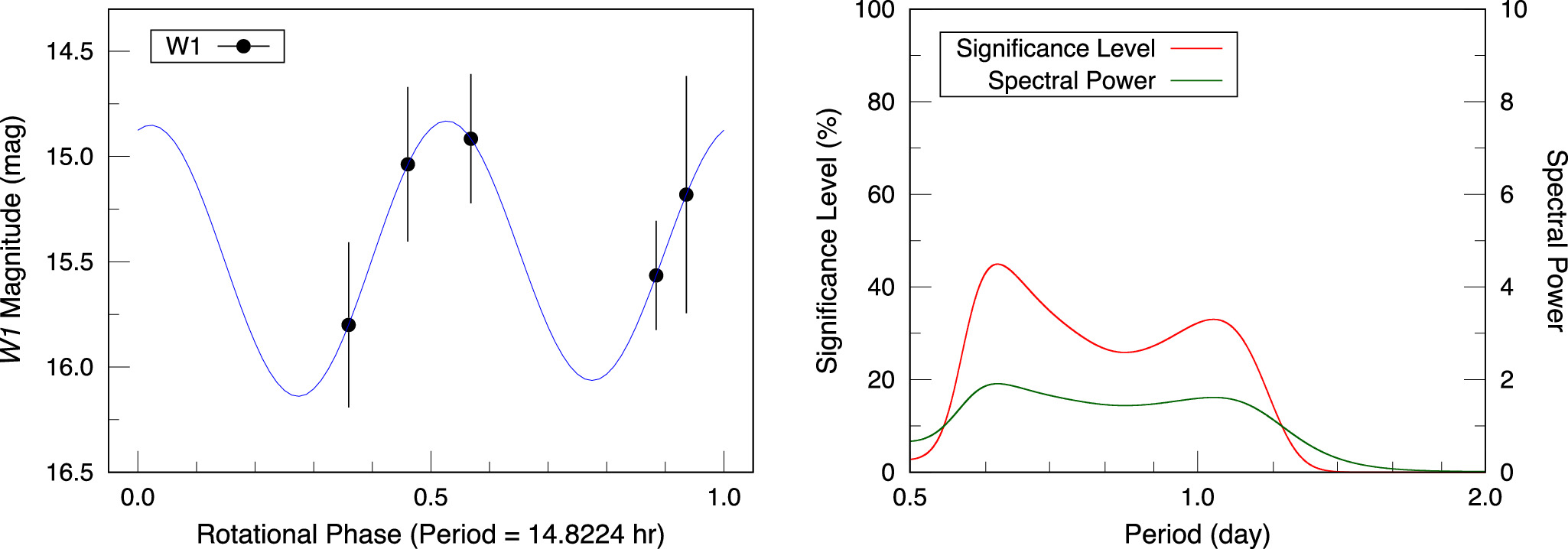 Comet 289P/Blanpain: Near-perihelion Activity and the Phoenicids ...