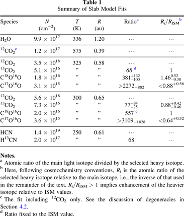 Emission from Multiple Molecular Isotopologues in a High-inclination ...