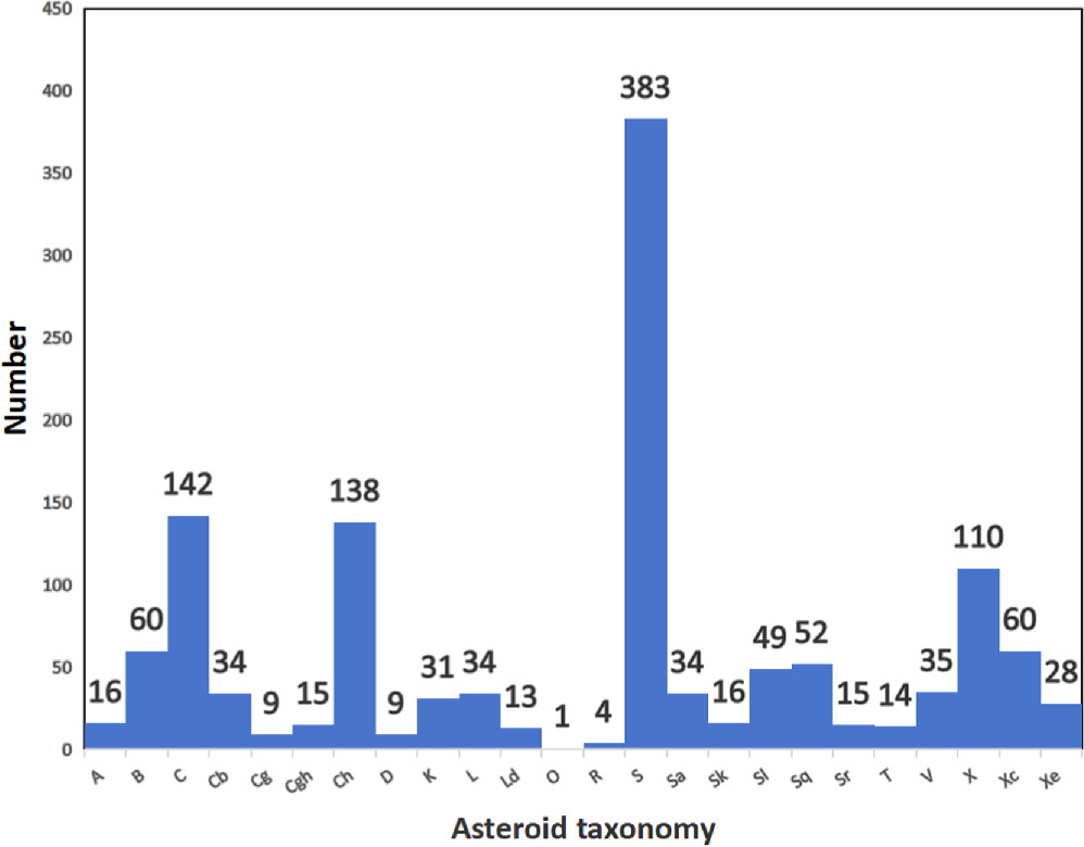 Transformer-based Approach for Accurate Asteroid Spectra Taxonomy and Albedo Estimation - IOPscience