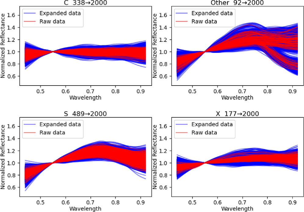 Transformer-based Approach for Accurate Asteroid Spectra Taxonomy and ...