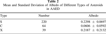 Transformer-based Approach for Accurate Asteroid Spectra Taxonomy and ...