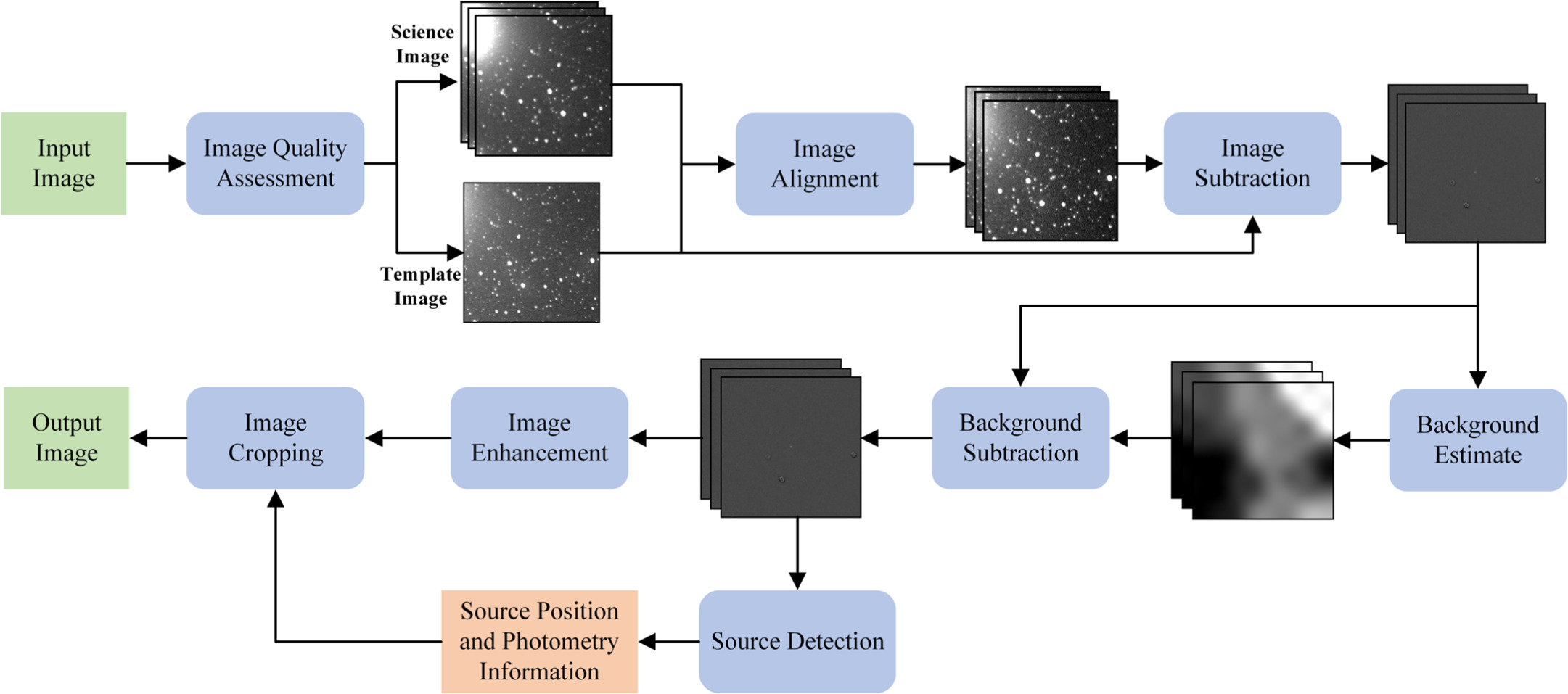 Image Preprocessing Framework for Time-domain Astronomy in the ...