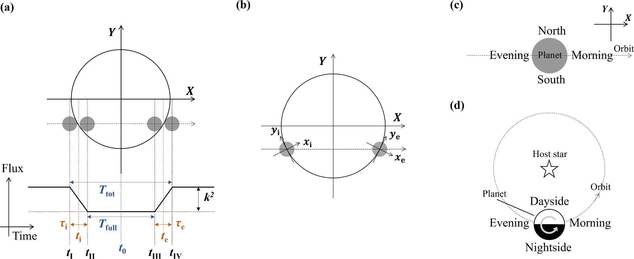 Probing Two-dimensional Asymmetries of an Exoplanet Atmosphere from ...