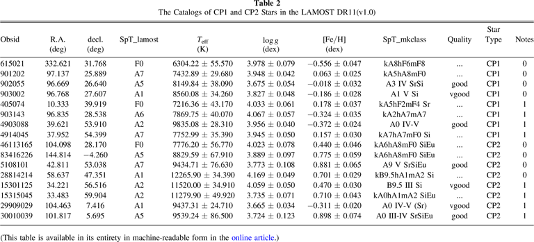 Deep Learning-based Identification of CP1 and CP2 Stars from LAMOST ...