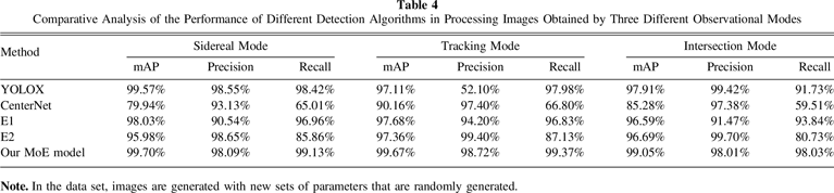 Adaptive Detection of Fast-moving Celestial Objects Using a Mixture-of-experts and Physical ...
