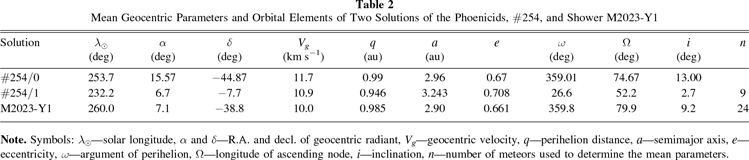 Search for the True Parent Body of the Phoenicid Meteor Shower - IOPscience