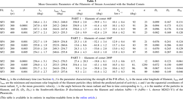 Search for the True Parent Body of the Phoenicid Meteor Shower - IOPscience