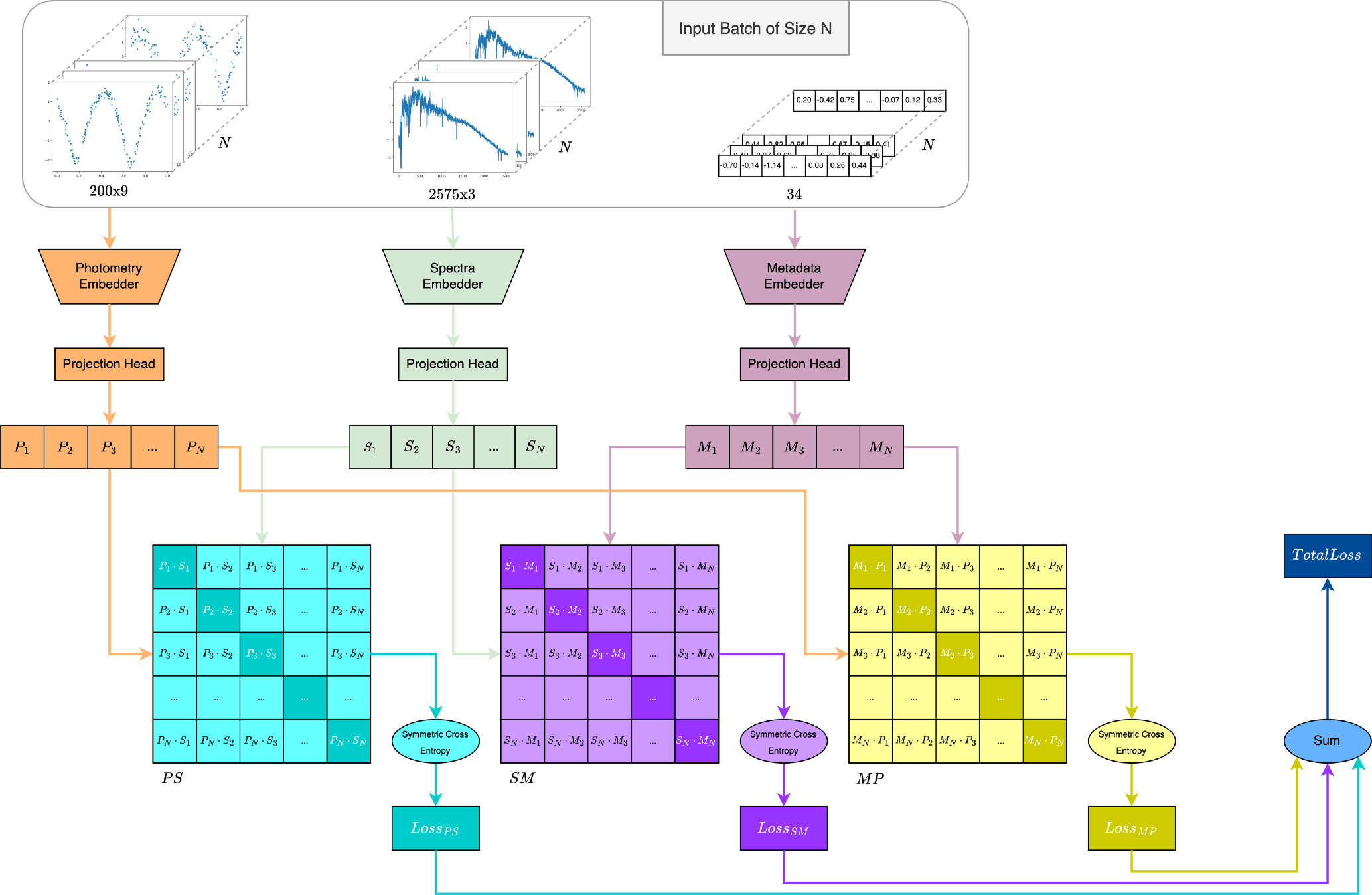 AstroM3: A Self-supervised Multimodal Model for Astronomy - IOPscience