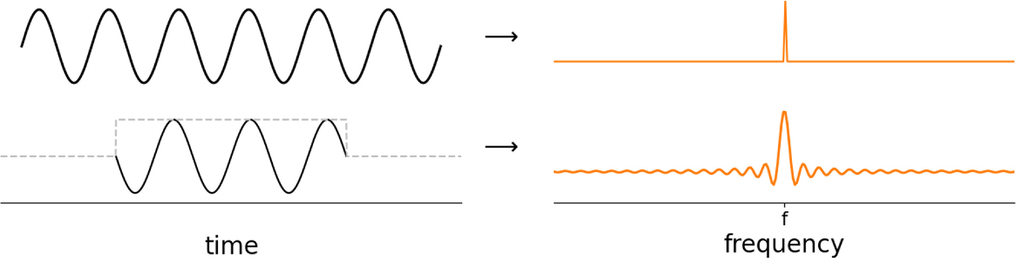 Improving Harmonic Analysis Using Multitapering: Precise Frequency ...