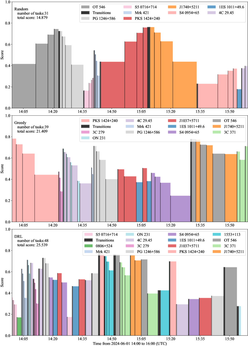 Deep Reinforcement Learning for Efficient Scheduling of Ground-based ...