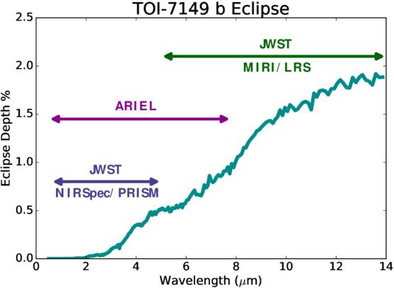 Searching for GEMS: TOI-7149 b, an Inflated Giant Planet Causing a 12% ...