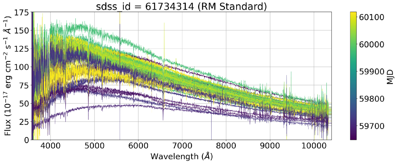 The Importance of Standardizing Spectra in the Era of Large ...