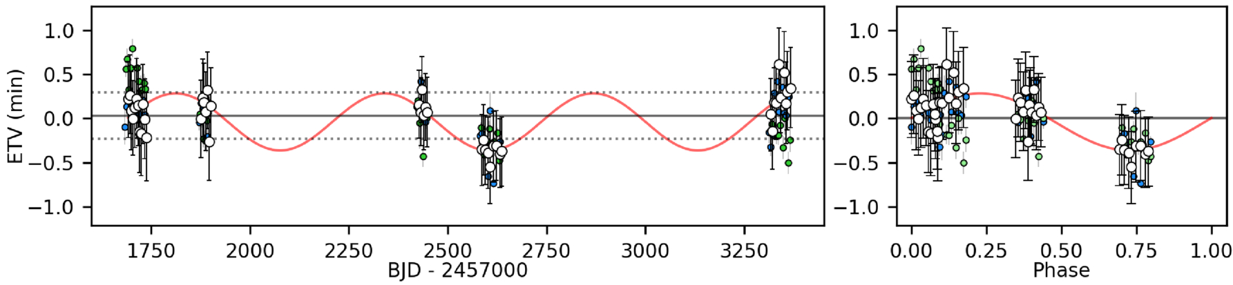 Eclipse Timing Variations of Circumbinary Substellar Objects in TESS ...