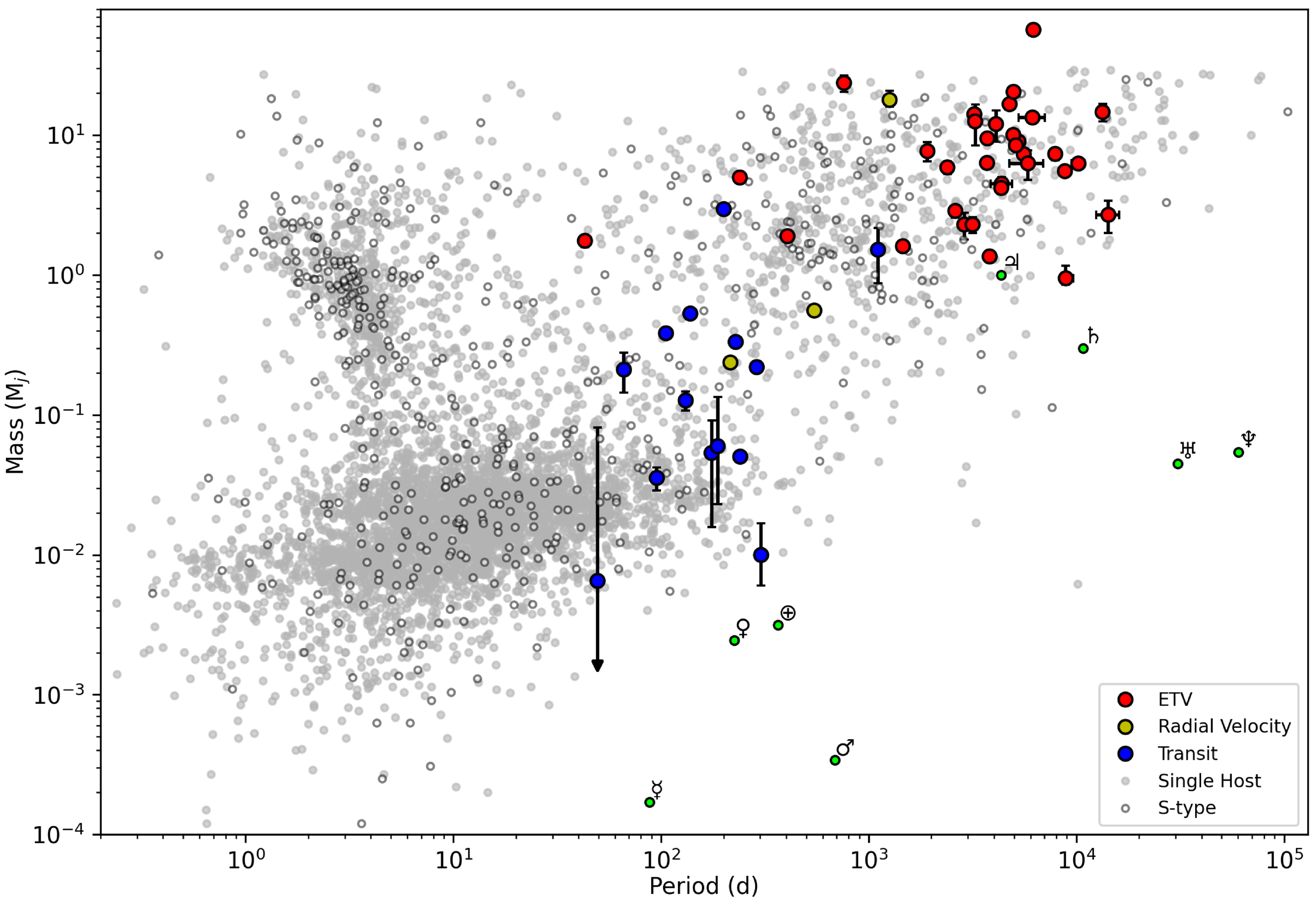 Eclipse Timing Variations of Circumbinary Substellar Objects in TESS ...