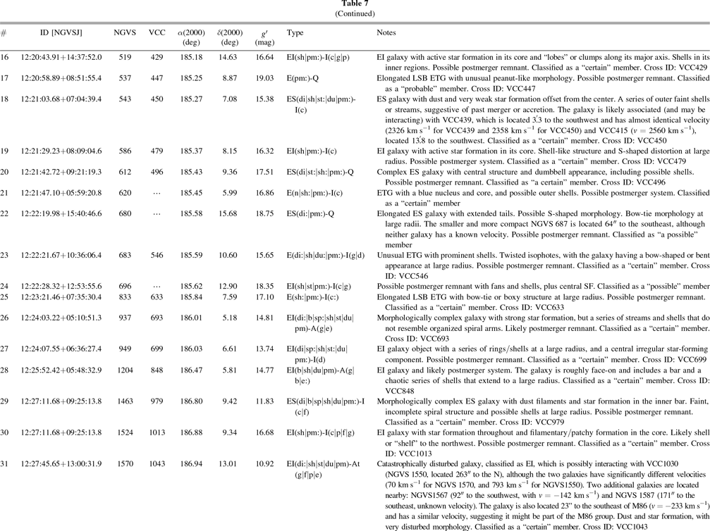 The Next Generation Virgo Cluster Survey (NGVS). XL. The Morphological Classification of Virgo ...