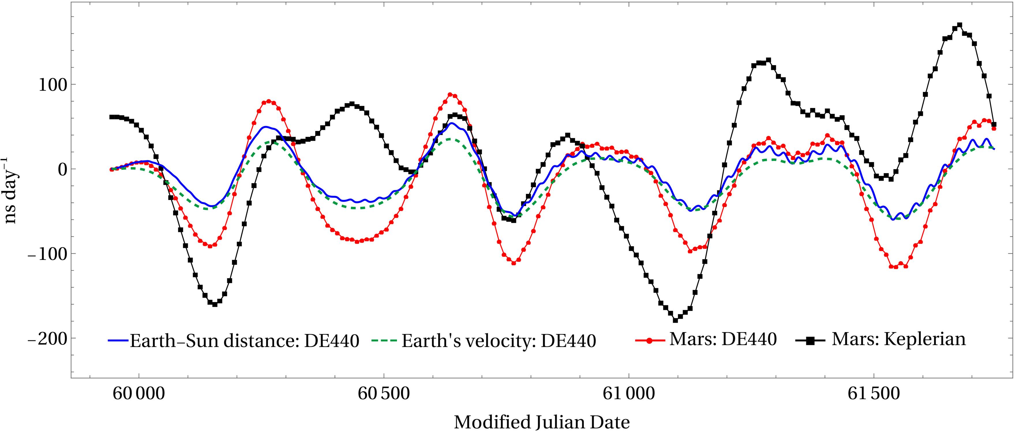 A Comparative Study of Time on Mars with Lunar and Terrestrial Clocks ...